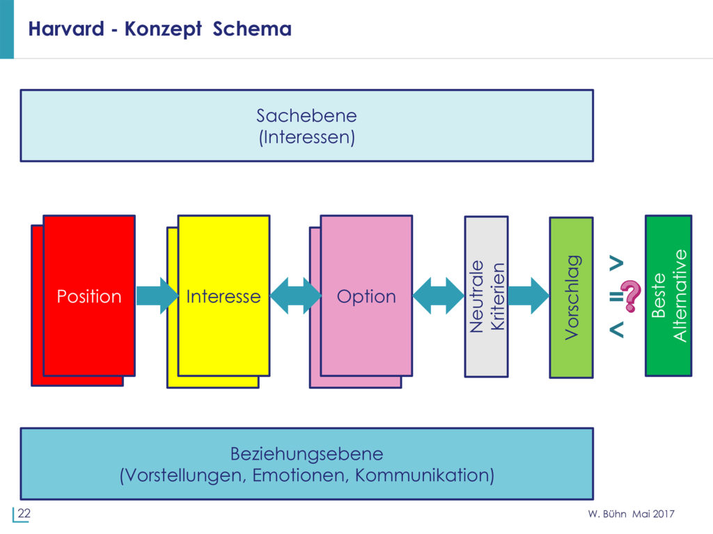Fair-handeln bzw. Verhandeln nach dem Harvard-Konzept - X-network